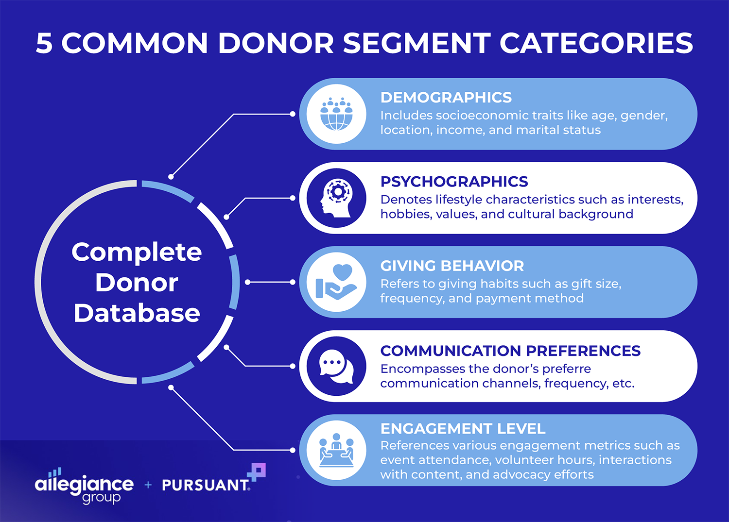 Digital Fundraising: How to Make Your Efforts Successful - Allegiance ...