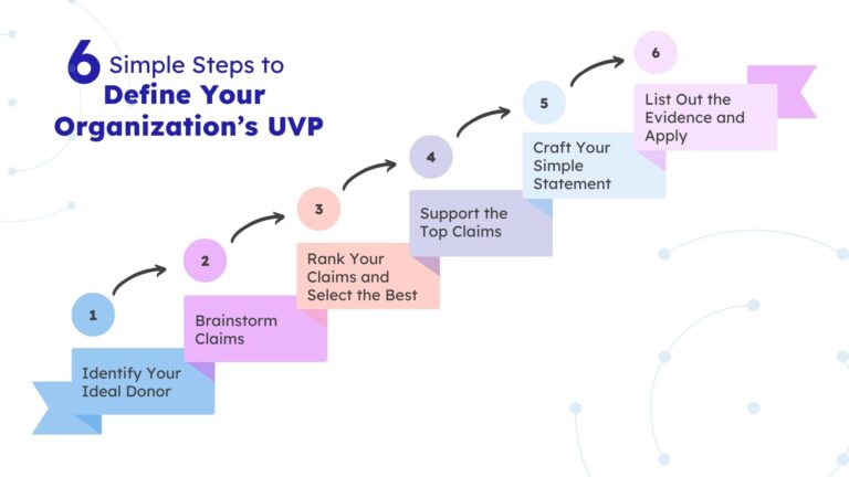 6 Steps to Define Your Nonprofit’s Value Proposition - Allegiance Group