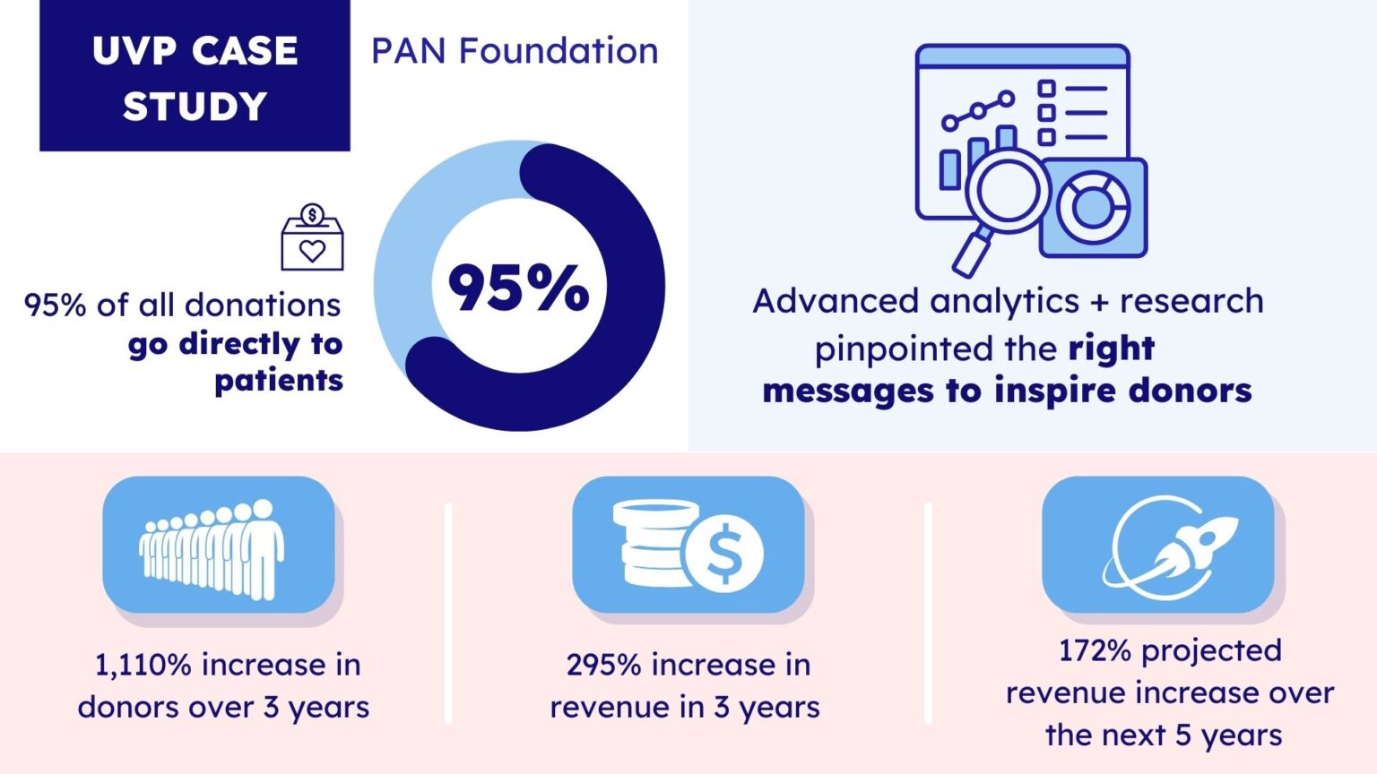6 Steps to Define Your Nonprofit’s Value Proposition - Allegiance Group